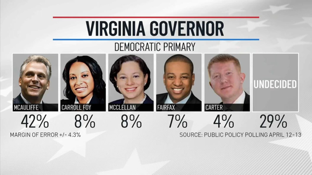 Two Women Hope to Make History in Virginia Politics – NBC4 Washington