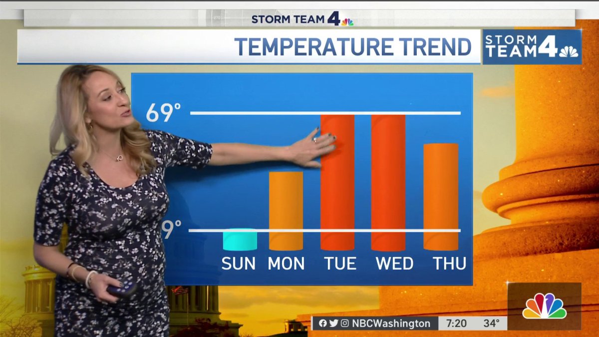 Storm Team 4: Warmer Temps on Tap – NBC4 Washington