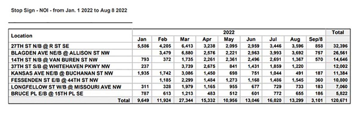 8 Stop-Sign Cameras Net More Than 120,000 Citations So Far in 2022 ...