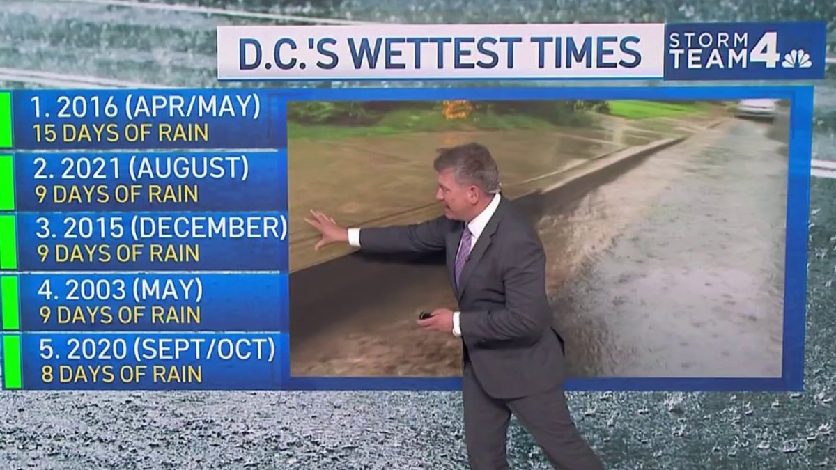 Drought to Deluge: Dry and Wet Periods in DC – NBC4 Washington