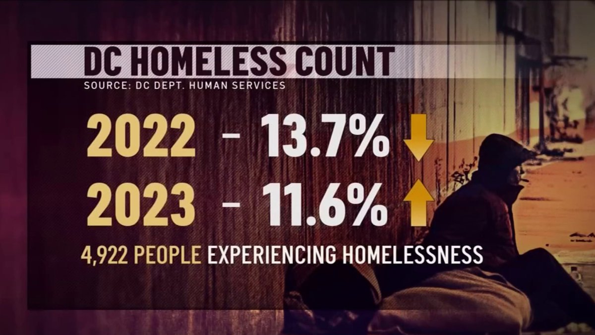Homelessness Increases in DC: The News4 Rundown – NBC4 Washington
