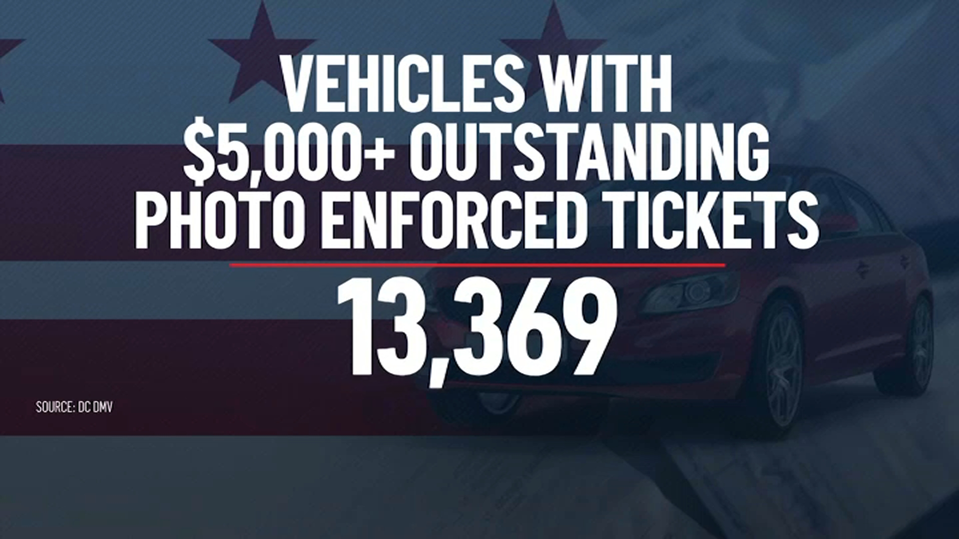 One Driver With $186K in Unpaid Tickets: What DC Ticket Data Shows ...