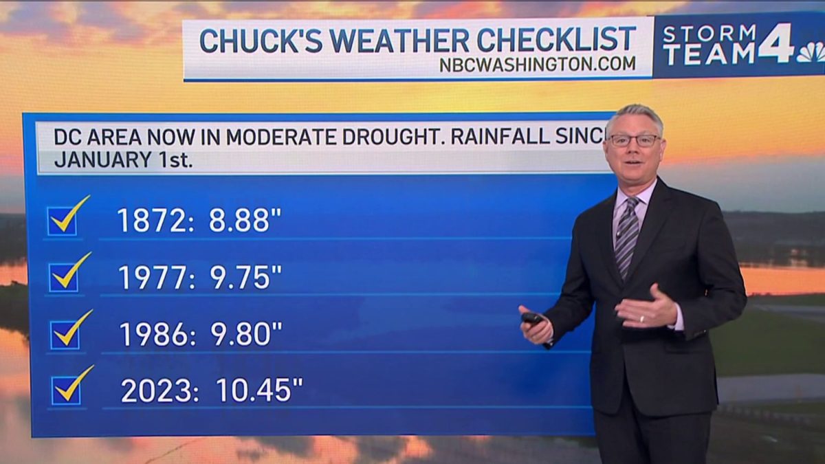 Drought possible in DC Area. Here’s what to know – NBC4 Washington