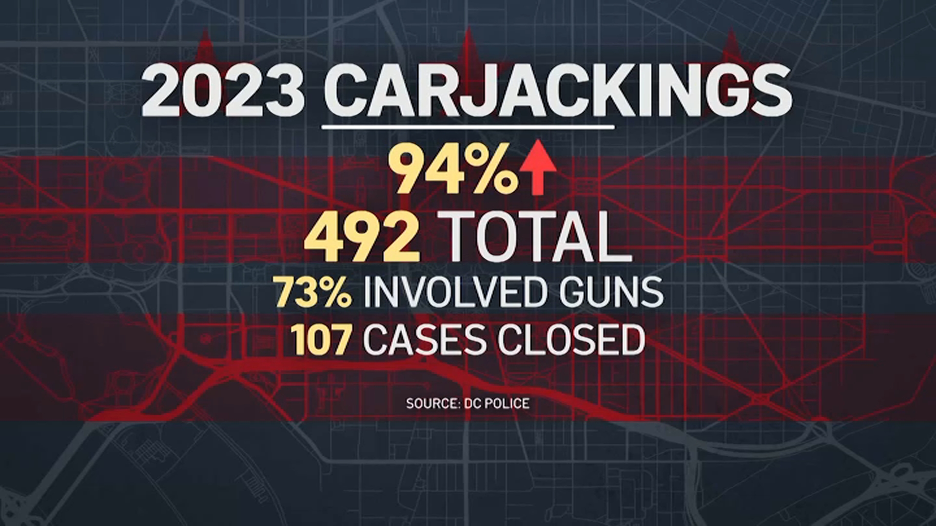 DC approves emergency crime bills. Here’s what changes – NBC4 Washington
