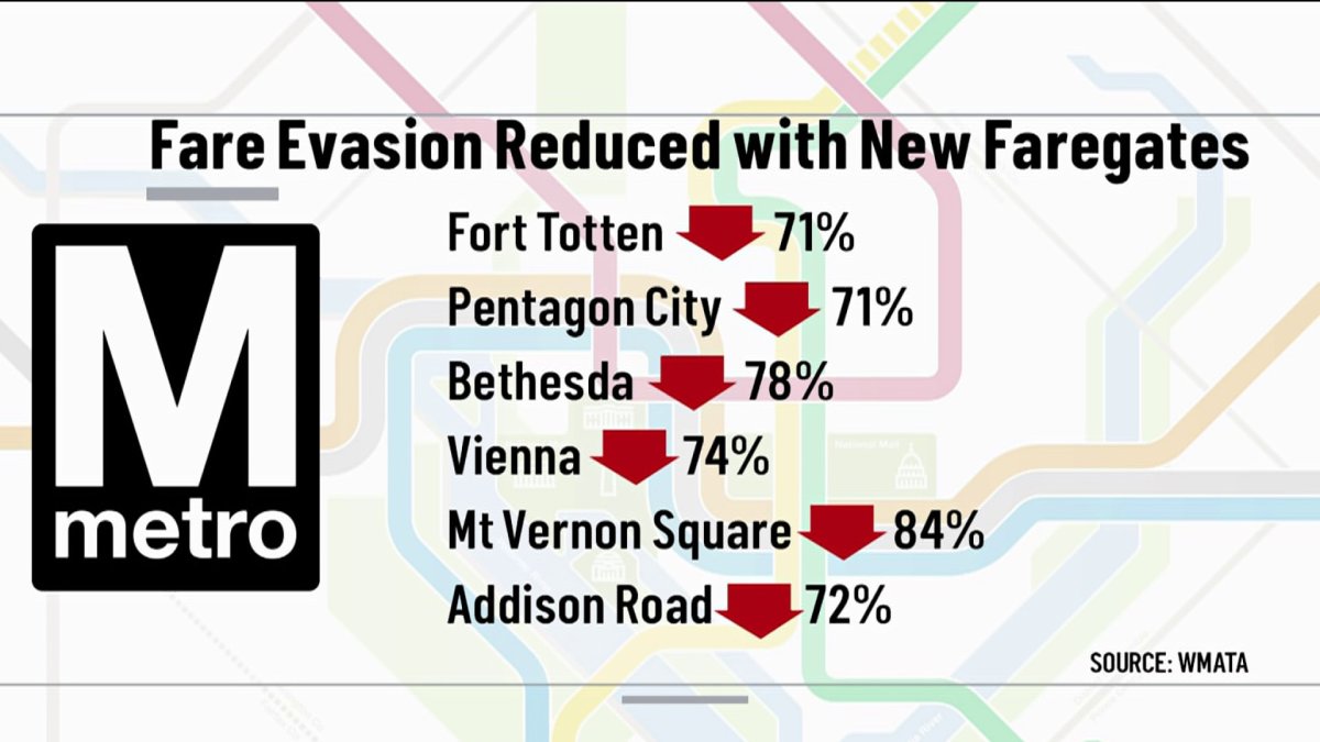 New Metro gates dramatically cut number of fare jumpers – NBC4 Washington