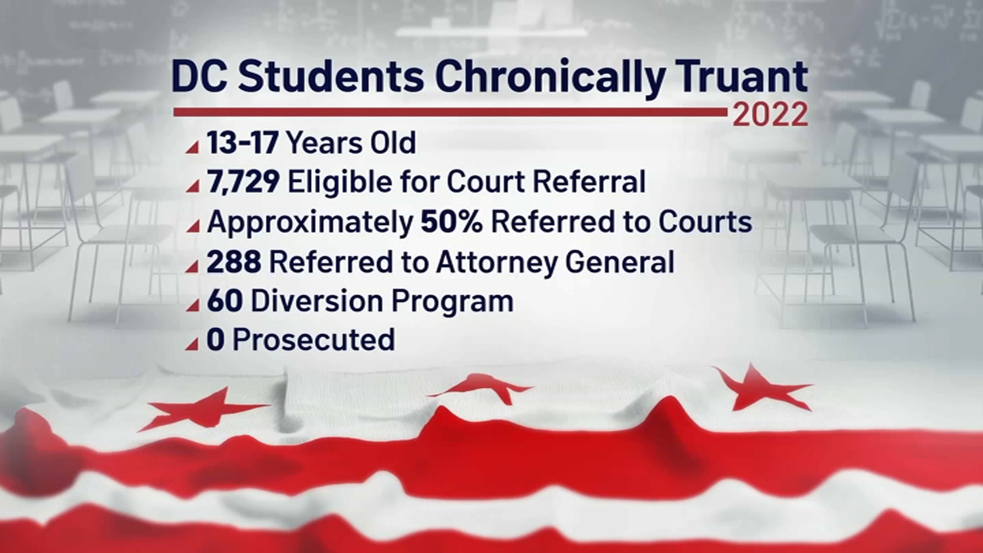 Less than half of chronically truant DC students referred for help ...