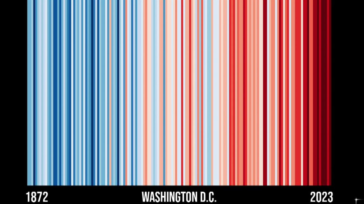 ‘Show Your Stripes Day’ showcases changing temperature trends – NBC4 Washington