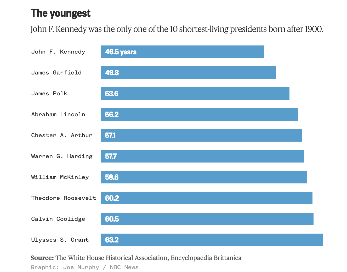 Graphic: The 10 presidents who lived the longest — and the shortest ...