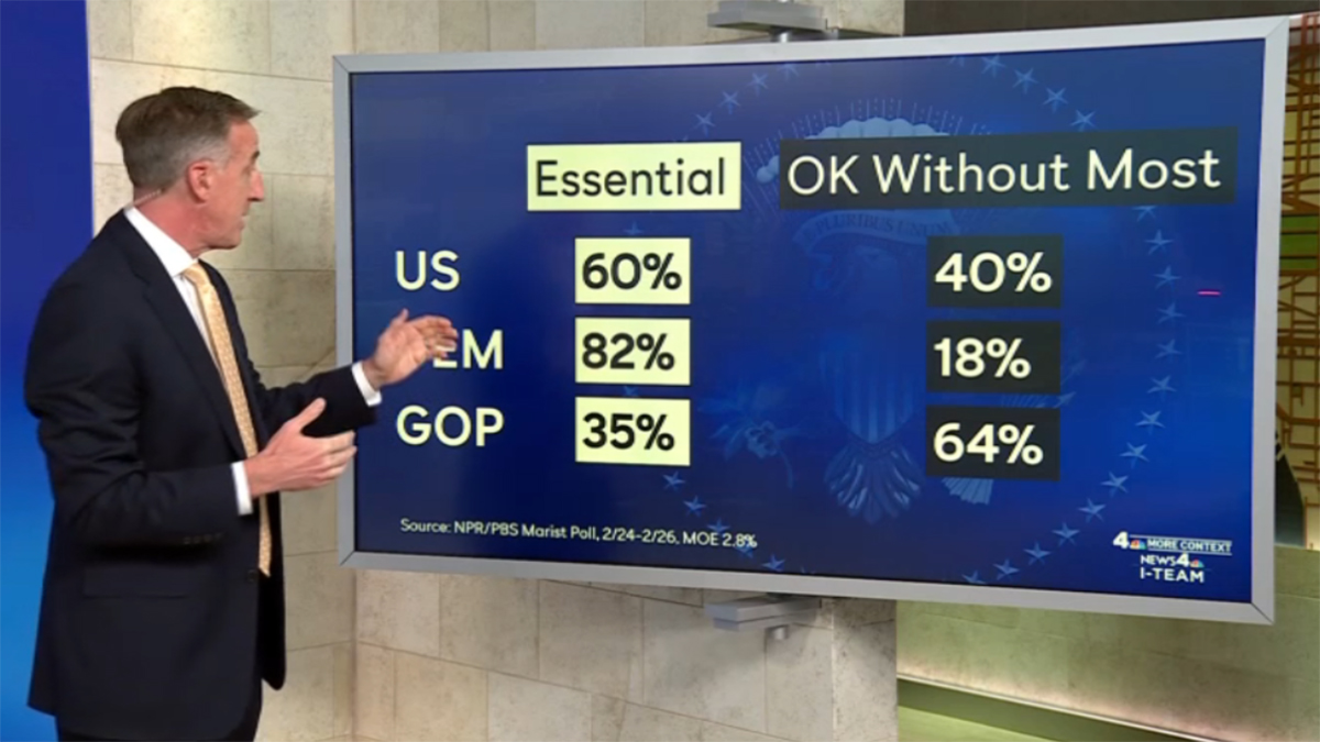 Most federal workers are essential to US, poll respondents say – NBC4 ...