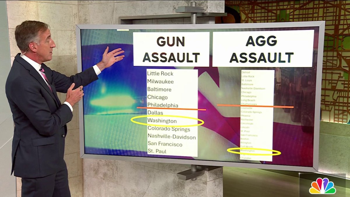 DC crime statistics: What research shows and a look at one official ...