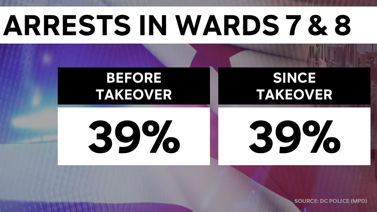 Portion of arrests in DC’s Ward 7, 8 unchanged since takeover: MPD ...