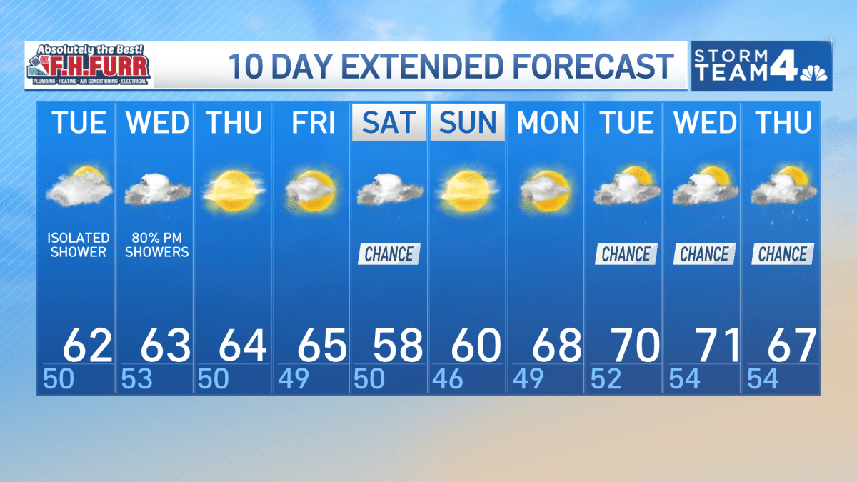NBC4 Forecast: Mild, sunny day before rain chances this week – NBC4 ...